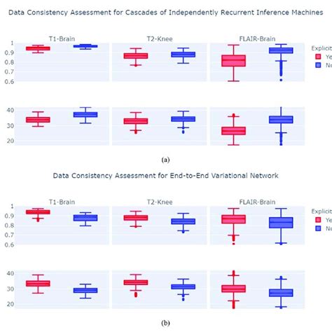 Data Consistency Dc Assessment For A Cascades Of Independently