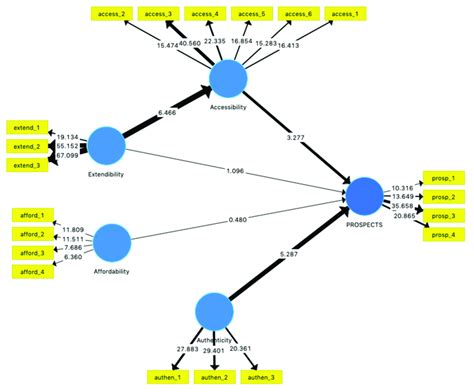 Graphical Representation Of The Path Coefficients Download