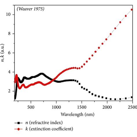 A Refractive Index And Extinction Coefficient B Loss Function