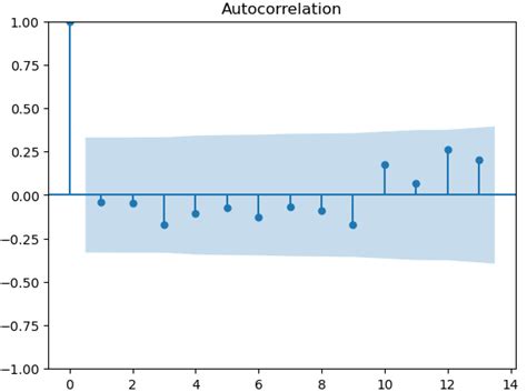 Python Modeling Time Series With Arima Stack Overflow