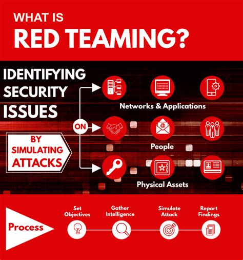 What Is Red Teaming Plextrac