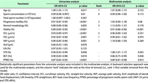 Univariate And Multivariate Logistic Regression Analyses For Prediction Download Scientific