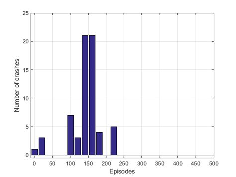 Robot Crashes Through The Learning Episodes Download Scientific Diagram