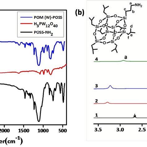 a ftir spectra of poss nh2 h3pw12o40 and pom w poss as kbr discs