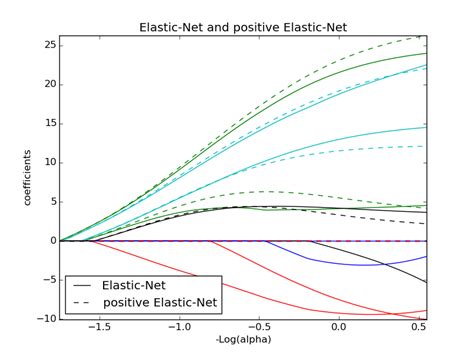 Lasso And Elastic Net — Scikit Learn 017dev0 Documentation