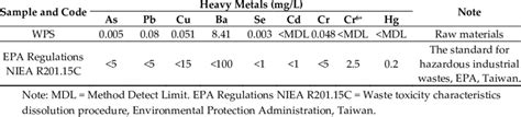 Toxicity Characteristic Leaching Procedure Tclp Test Results