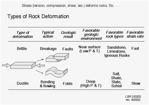 Rock Deformation Causes And Types Geology In