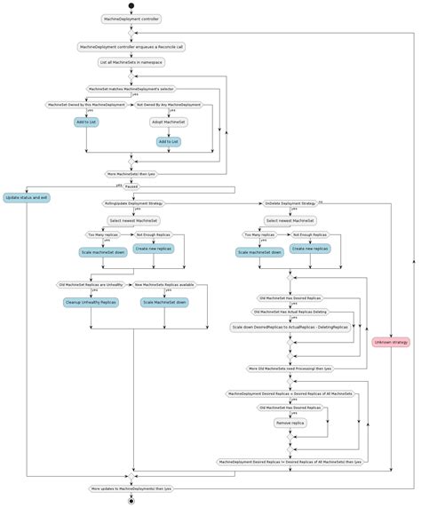 Machinedeployment The Cluster Api Book