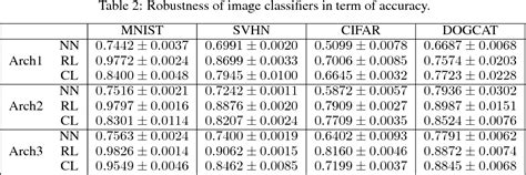 Table 2 From Automated Image Data Preprocessing With Deep Reinforcement Learning Semantic Scholar