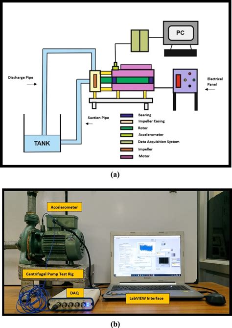 A Schematic Of Centrifugal Pump B A Typical Photograph Of Download Scientific Diagram