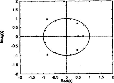 Figure 1 From An Effective Approach To Adaptive Iir Filtering