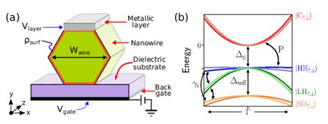 Improved Effective Equation For The Rashba Spin Orbit Coupling In Semiconductor Nanowires Inc