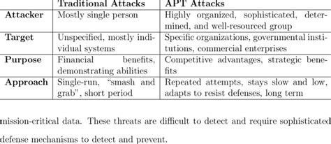 Comparison Of Traditional And Apt Attacks Download High Resolution