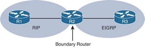 What Is Route Redistribution Redistributing Routing Protocols How To Configure