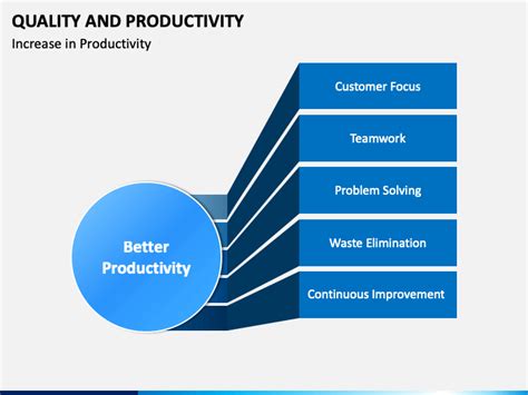 Quality And Productivity PowerPoint And Google Slides Template PPT Slides