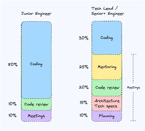 Md Sakib Al Islam On Linkedin Less Coding Sse Tech Lead