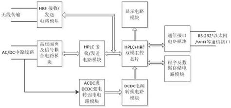 一种基于hplc与hrf双模通信技术实现快速抄读电能表的测试方法 爱企查