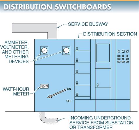 Distribution Switchboard Panelboard Function Components Electrical A Z
