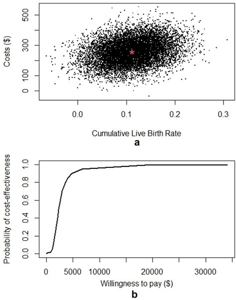 Probabilistic Sensitivity Analysis A Cost Effectiveness Plane B Probabilistic Sensitivity Analysis A Cost Effectiveness Plane B