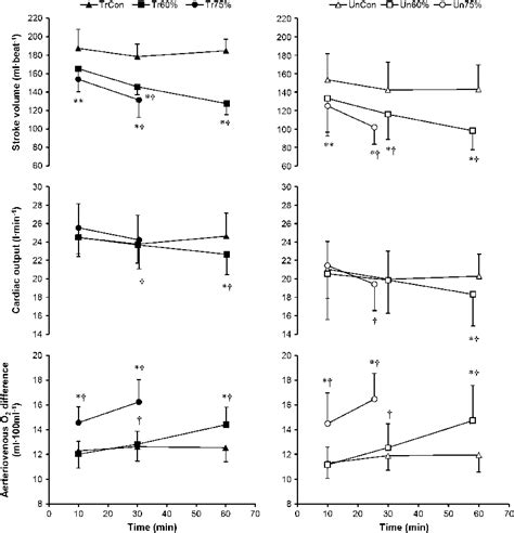 Stroke Volume Cardiac Output And Arteriovenous Oxygen Difference In