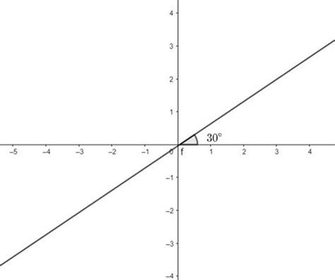 a line makes an angle of 30˚ from the x axis in an anti clockwise
