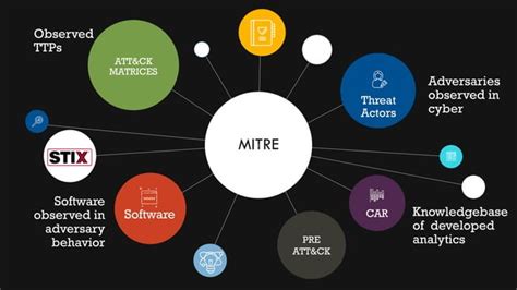 MITRE ATT CK Framework PDF