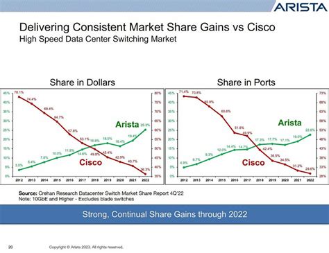 Artikel Arista Networks Schaufelverkäufer Für Die Ki Und Cloud