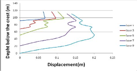 Distribution Of Displacement Along The Z Axis For Five Different Layers