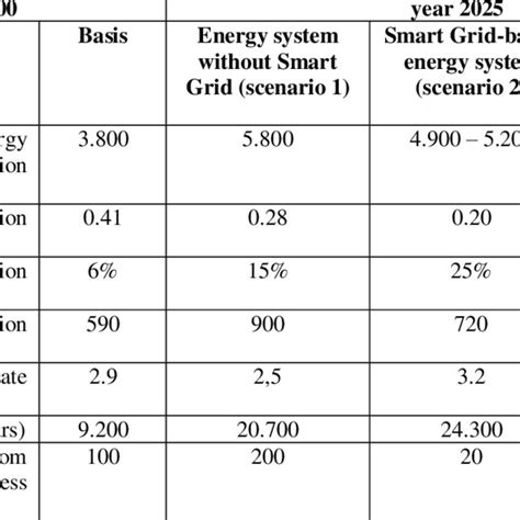 Effects Of Introducing A Smart Grid Based Energy System Download Scientific Diagram