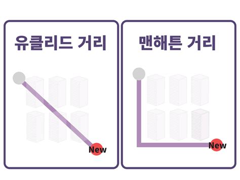 [머신러닝] L1 Regularization L2 Regularization