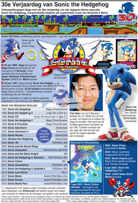 Gaming Sonic The Hedgehog 30e Verjaardag Infographic