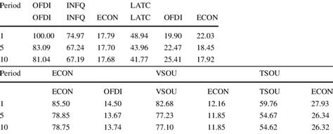 Results Of The Variance Decomposition Coastal Countries Download Scientific Diagram
