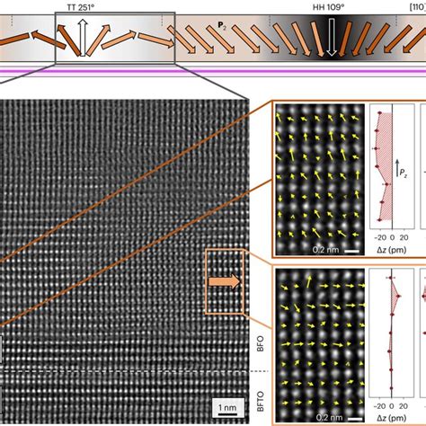 Polarization Rotation At The Non Ising Domain Walls In The Bfo Film On