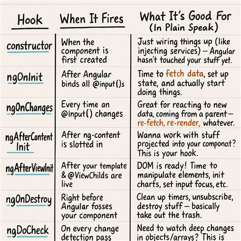 Lifecycle Mastery How Angular Hooks Transformed My Components From