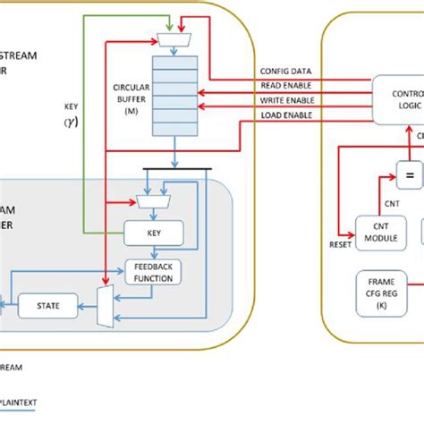 Scheme Of The Proposed Enhanced Stream Cipher The Values Of γ I Are Download Scientific