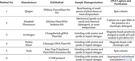Dna Isolation Methods Used In This Work Download Scientific Diagram