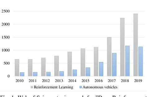 Figure 1 From Survey Of Deep Reinforcement Learning For Motion Planning Of Autonomous Vehicles