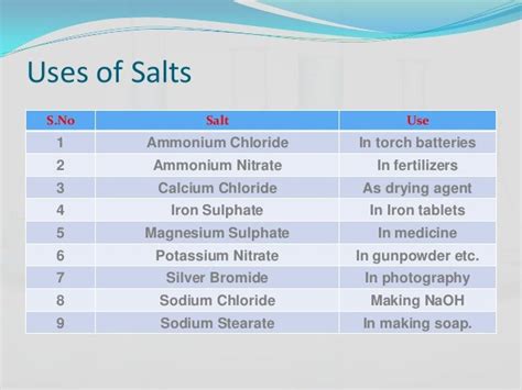 Acids Bases And Salts