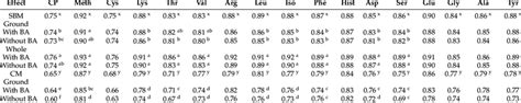 Effect Of Protein Source Ps Diet Structure Ds And Butyric Acid