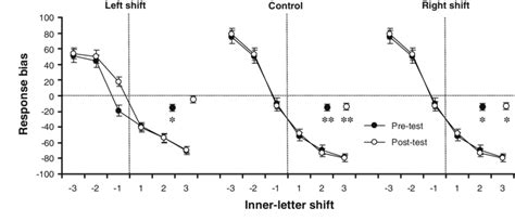 Graph Showing The Mean Evect Of Wearing Left Shifting Control And Download Scientific Diagram