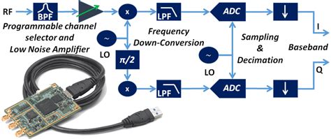 Schematic Circuit Description Of A Typical Homodyne Receiver Download Scientific Diagram