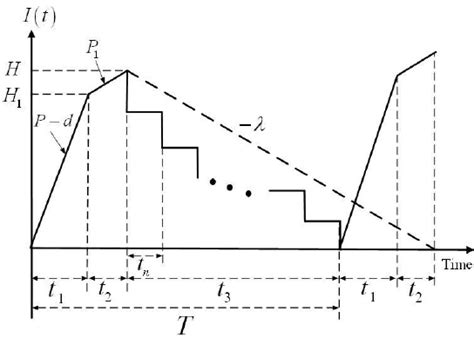 On Hand Inventory Of Perfect Quality Items In An Epq Model With A Download Scientific Diagram