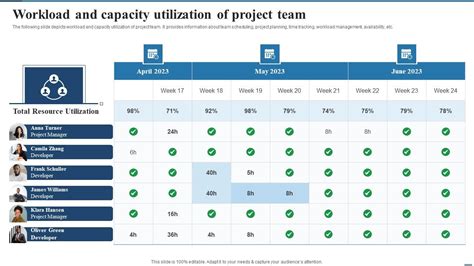 workload and capacity utilization of project team deploying cloud