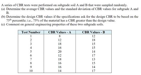 Solved A Series Of CBR Tests Were Performed On Subgrade Soil Chegg Com