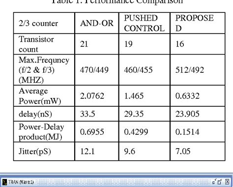 table 1 from design of power efficient divide by 2 3 counter using e tspc based flip flops