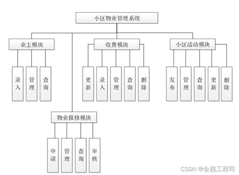 Springboot小区物业管理系统设计与实现 附源码051745springboot基于java的小区物业管理系统设计与实现 Csdn博客