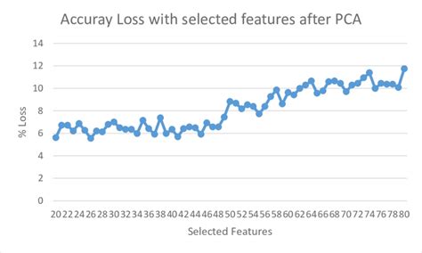 Relationship Between Accuracy Losses Against Dimensionality Reduction Download Scientific