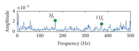 the frequency domain diagram of multiresolution dmd modes of the inner