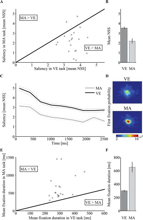 Experiment 1 Results A Single Subjects Average Normalized Scan Path Download Scientific