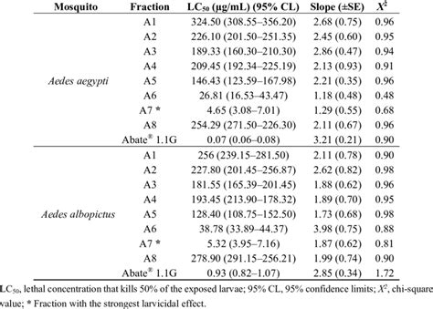 Larvicidal Activity Of The Fractions Derived From Chloroform Extract Of Download Table